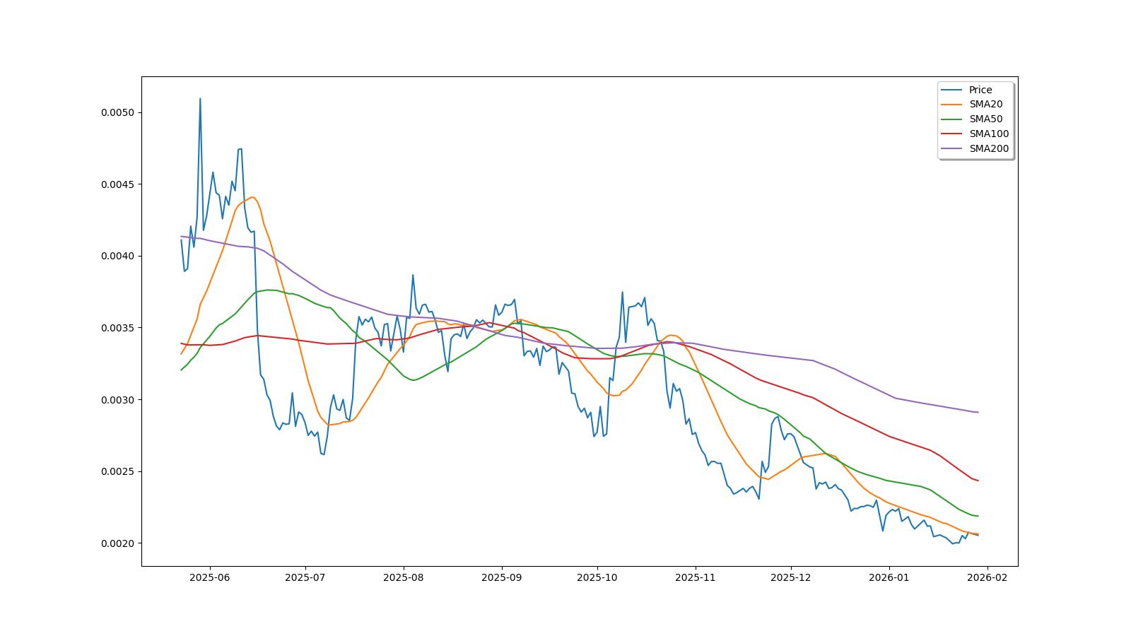 Coinweb Simple Moving Averages