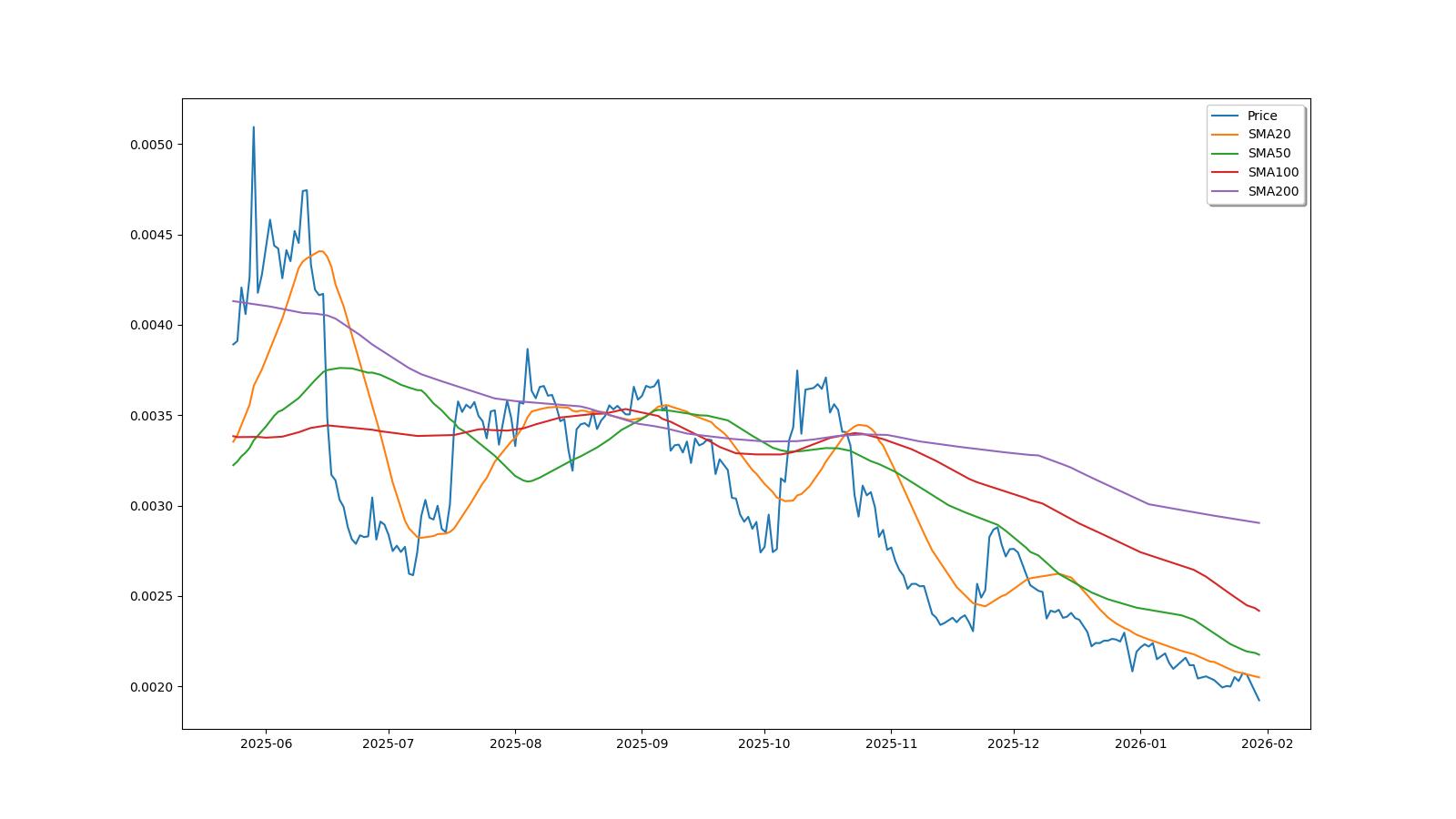 Coinweb Simple Moving Averages