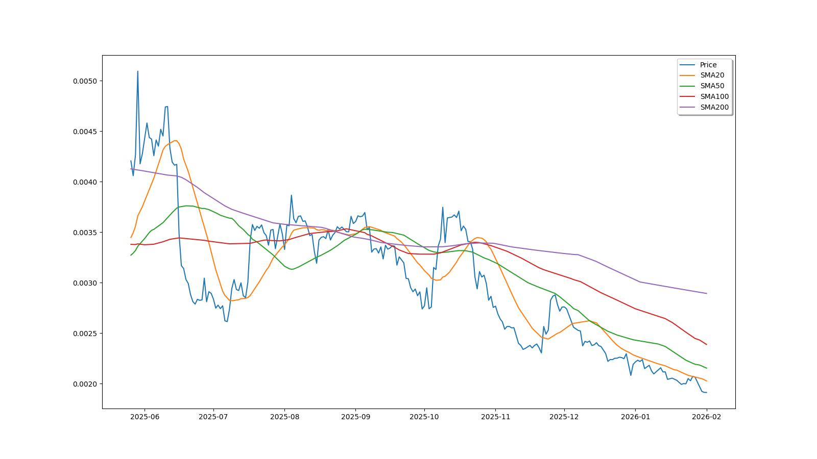 Coinweb Simple Moving Averages