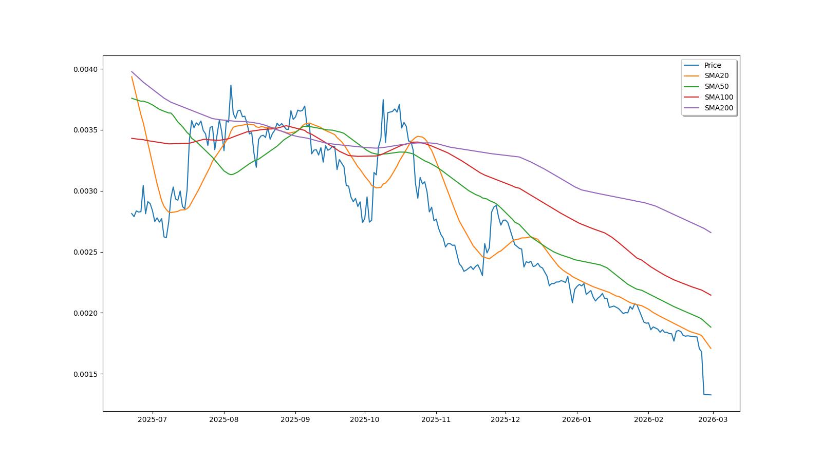 Coinweb Simple Moving Averages