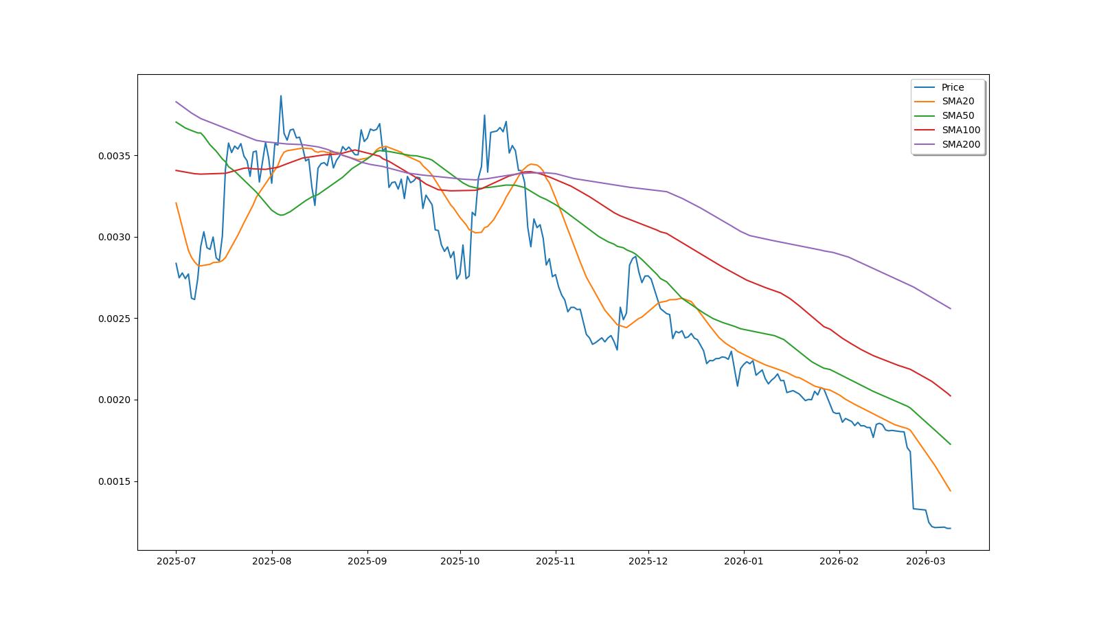 Coinweb Simple Moving Averages