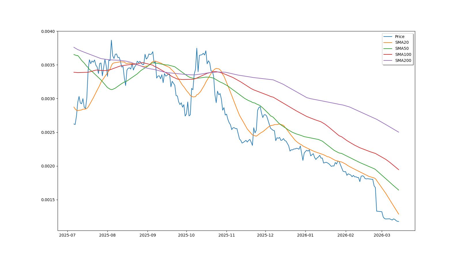 Coinweb Simple Moving Averages
