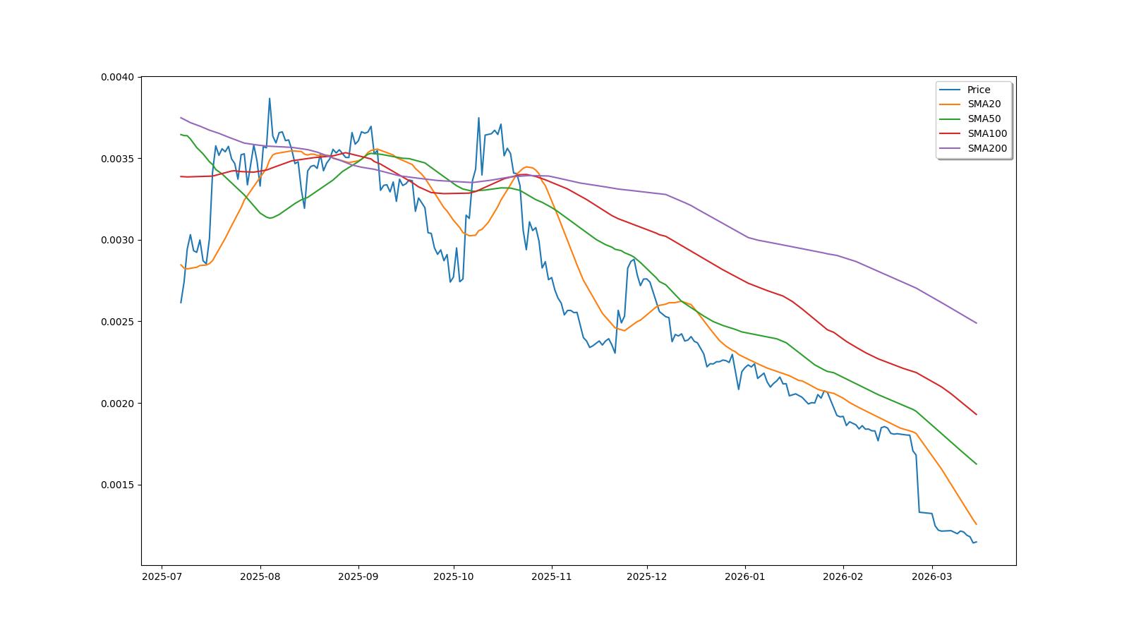 Coinweb Simple Moving Averages