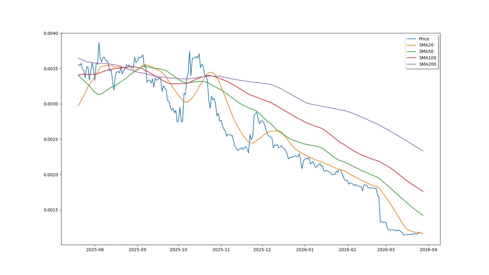 Coinweb Simple Moving Averages