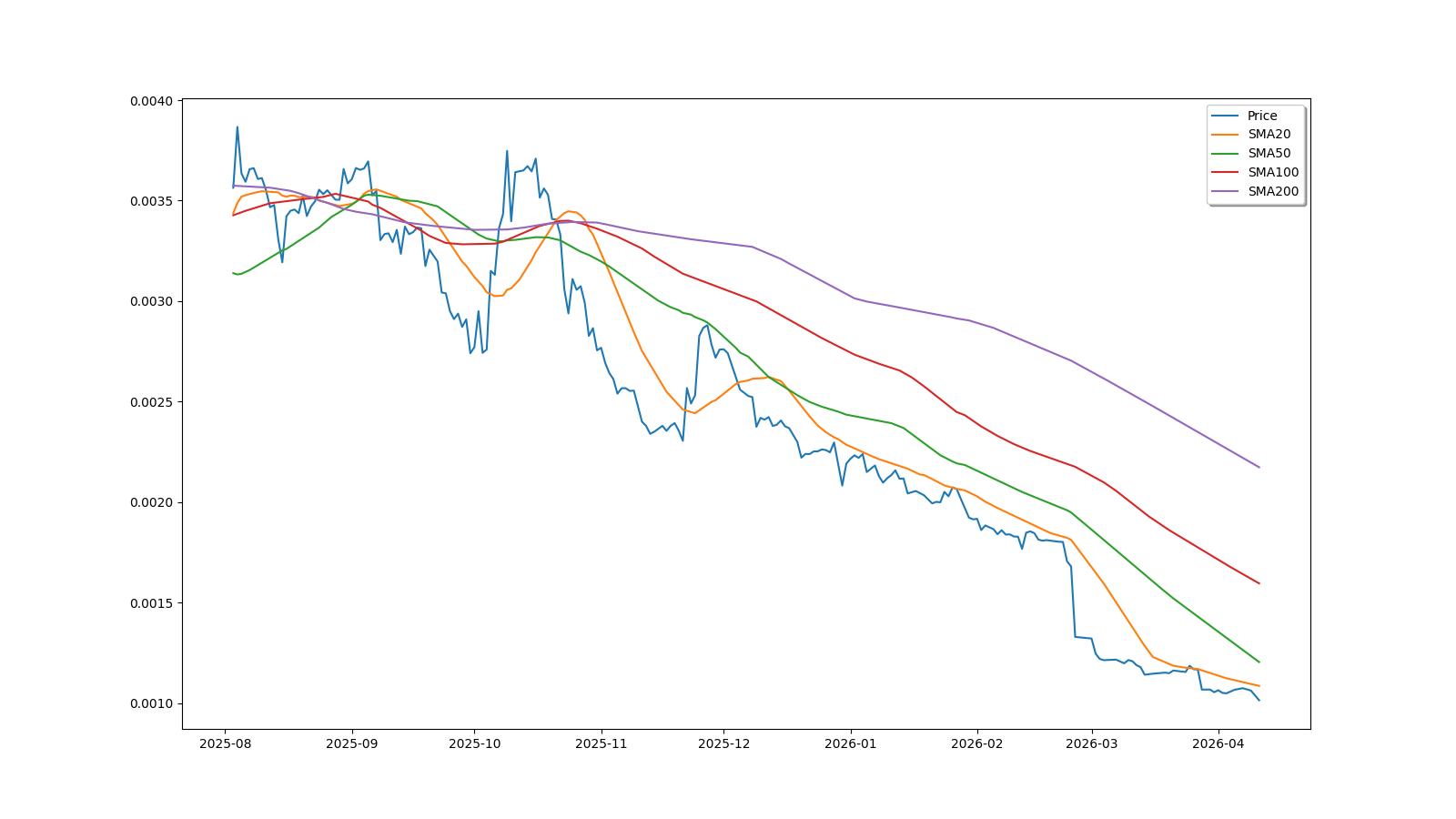 Coinweb Simple Moving Averages