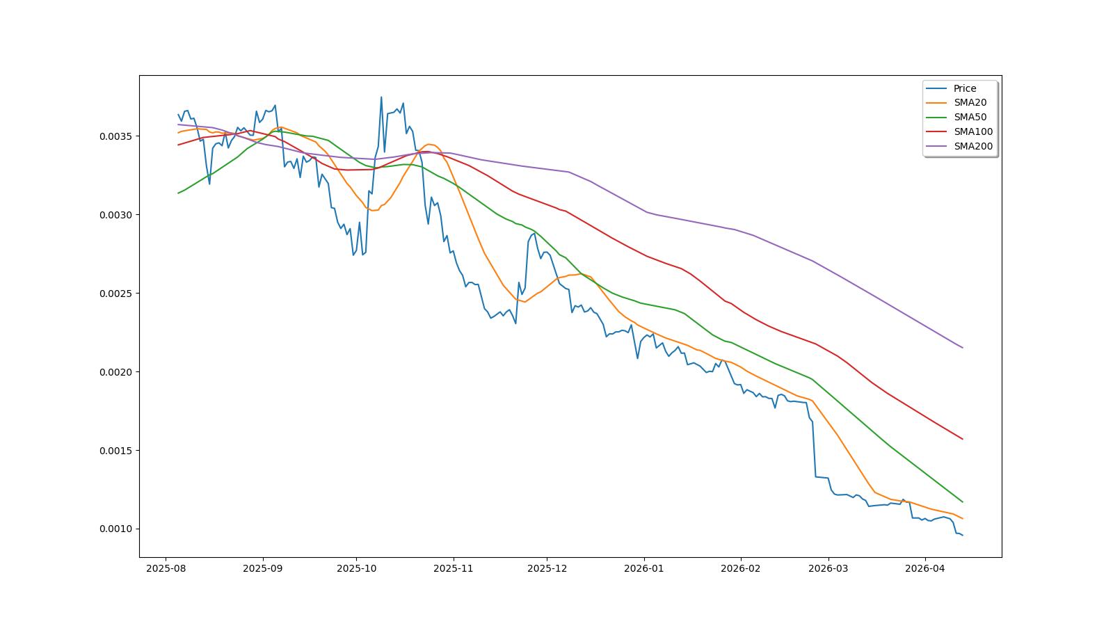 Coinweb Simple Moving Averages