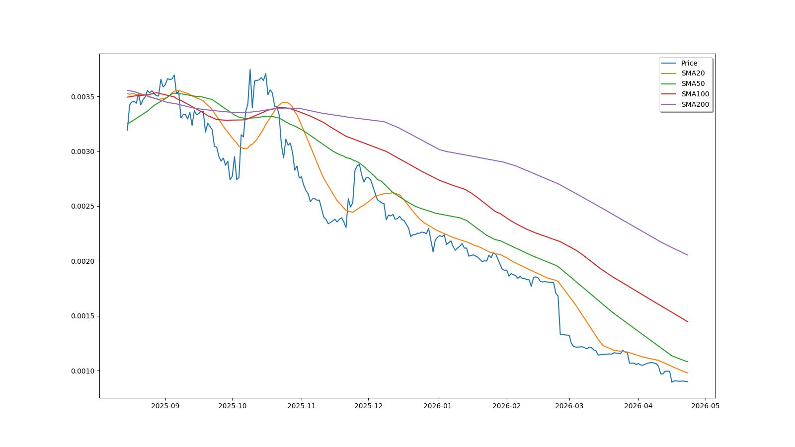 Coinweb Simple Moving Averages