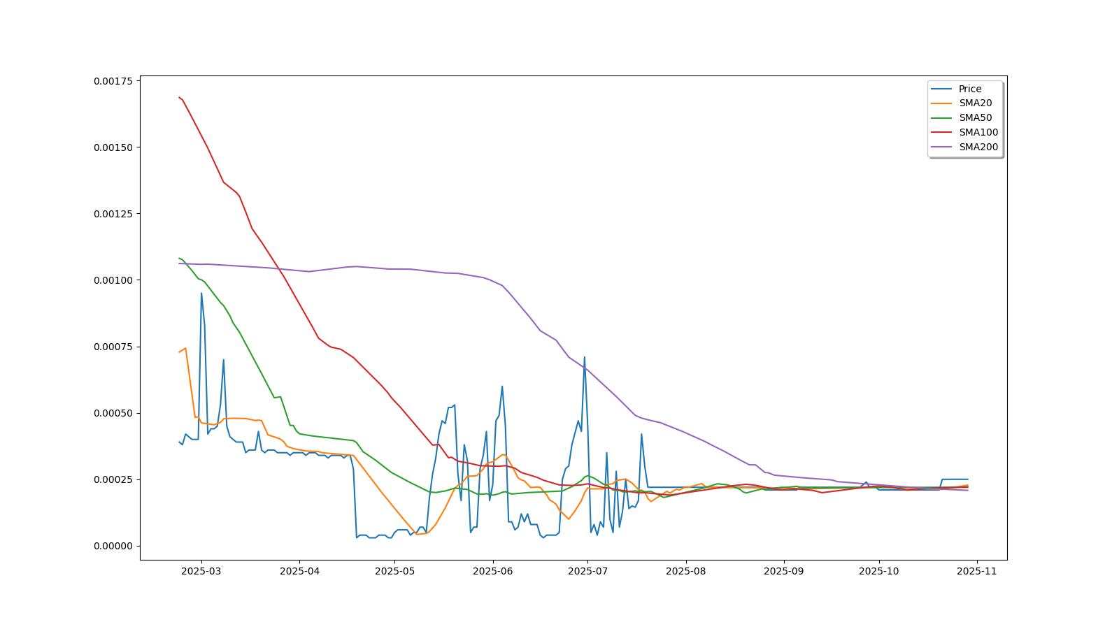 Coinye West Simple Moving Averages
