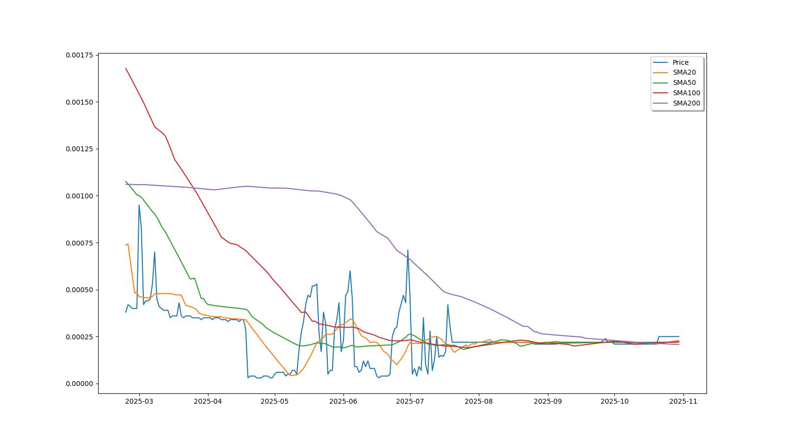 Coinye West Simple Moving Averages