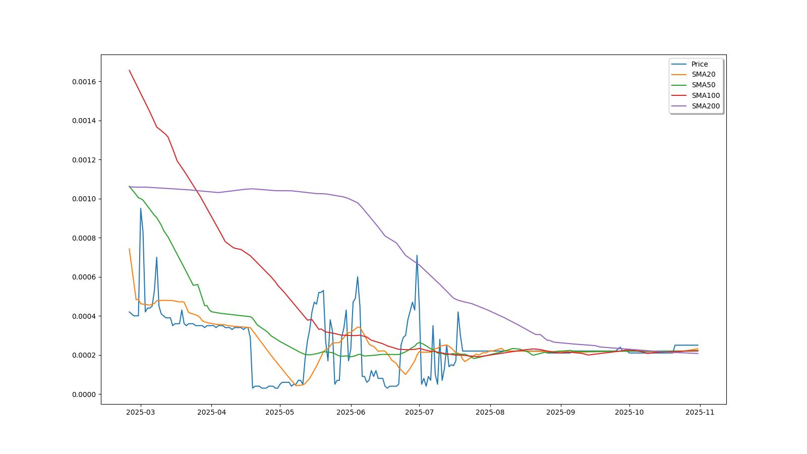 Coinye West Simple Moving Averages