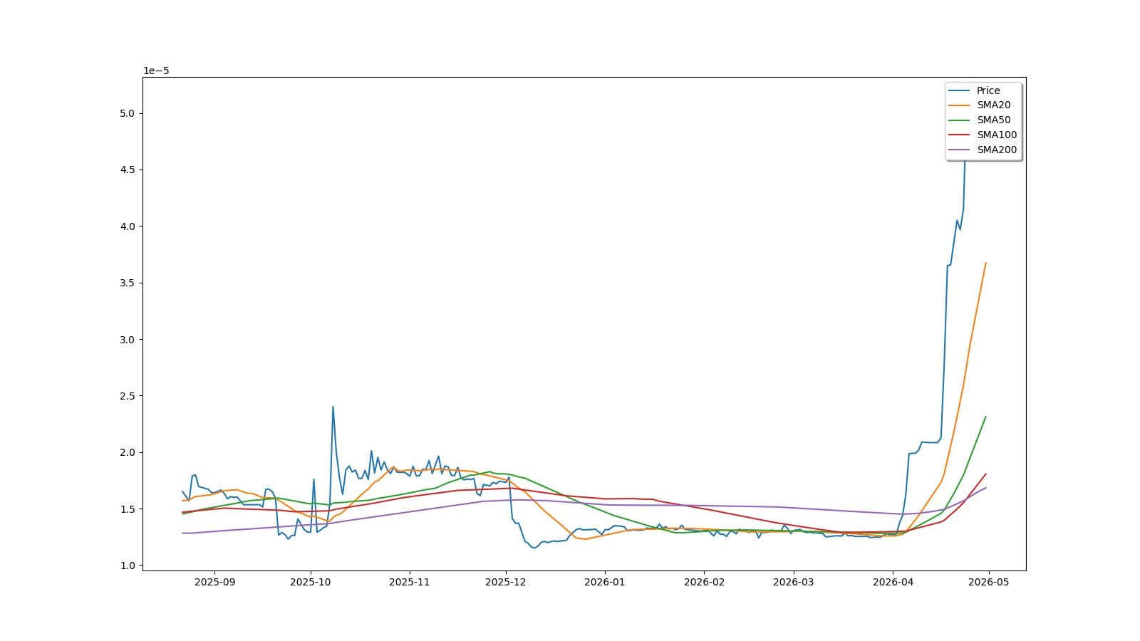 Coinzix Simple Moving Averages