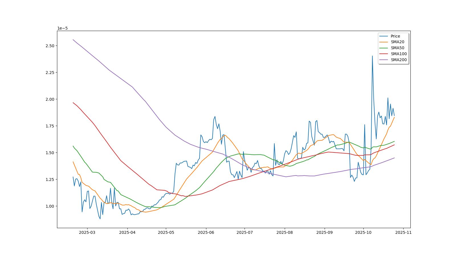 Coinzix Simple Moving Averages