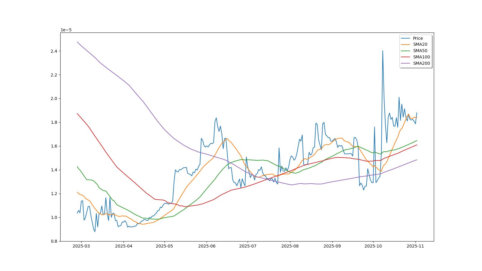 Coinzix Simple Moving Averages