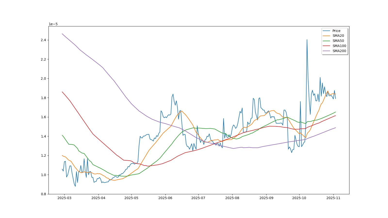 Coinzix Simple Moving Averages
