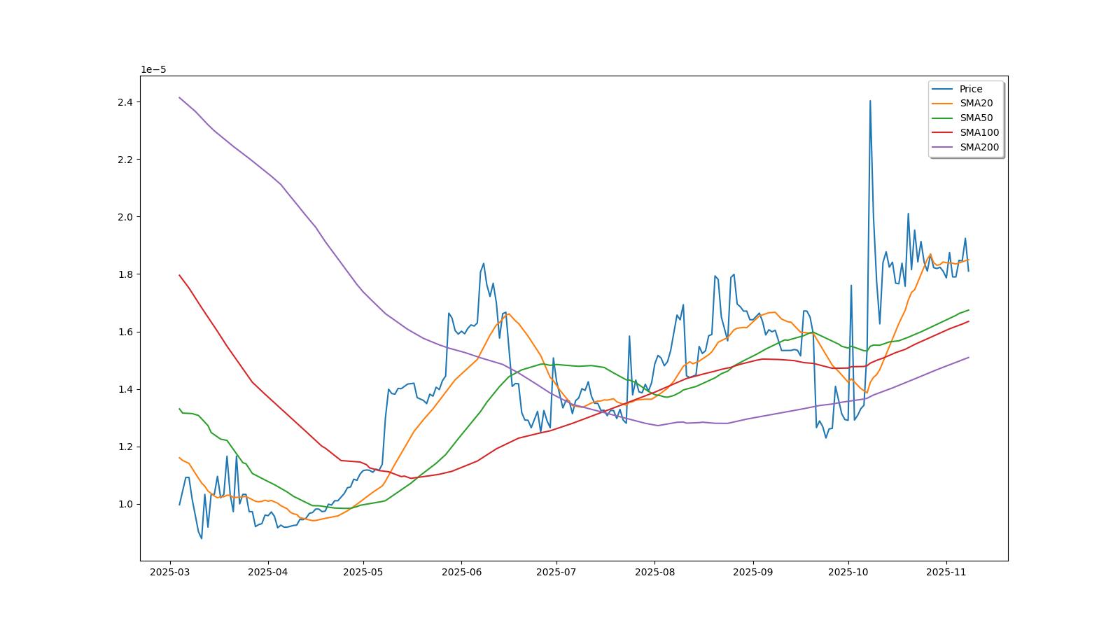Coinzix Simple Moving Averages