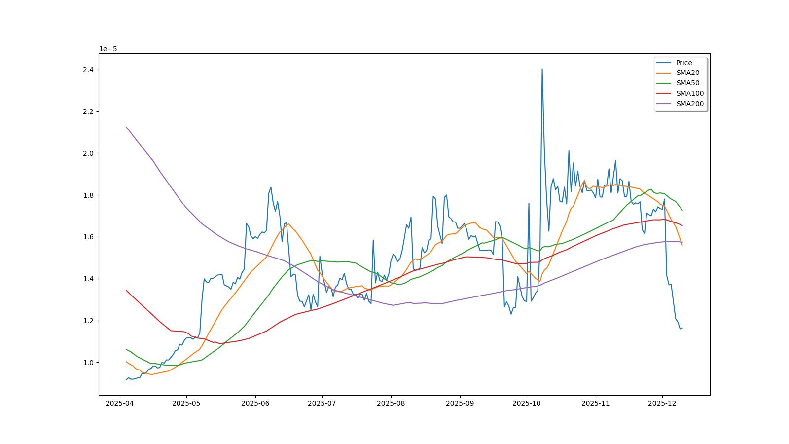 Coinzix Simple Moving Averages