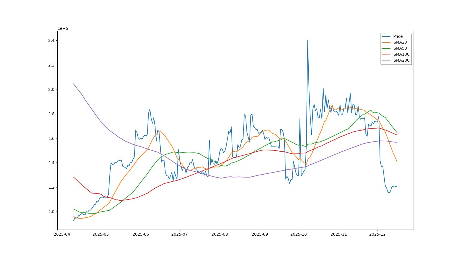 Coinzix Simple Moving Averages