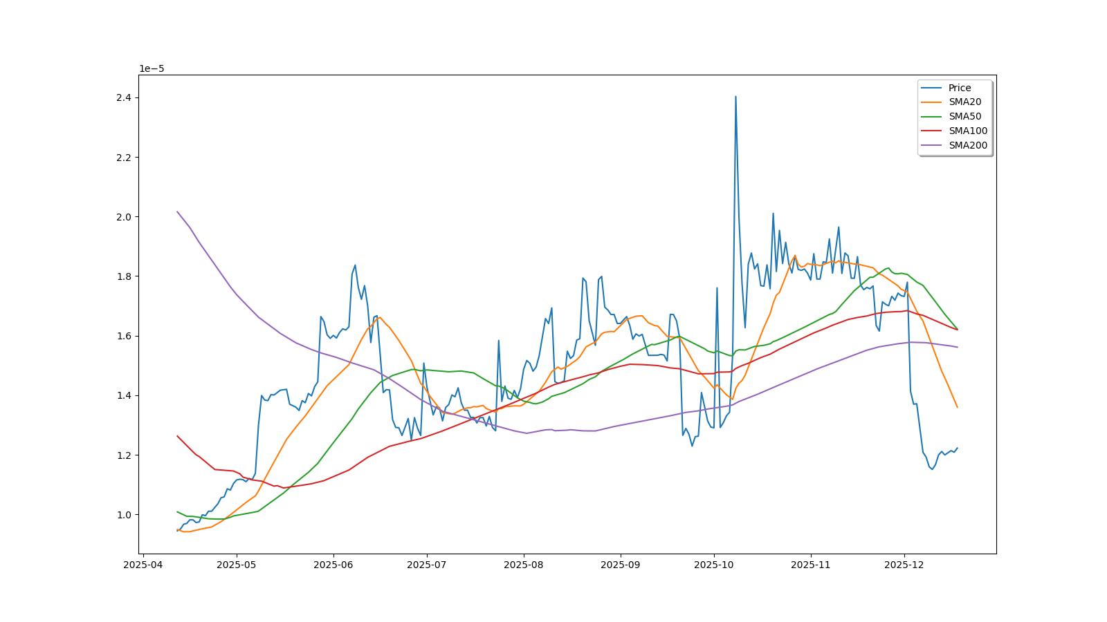 Coinzix Simple Moving Averages