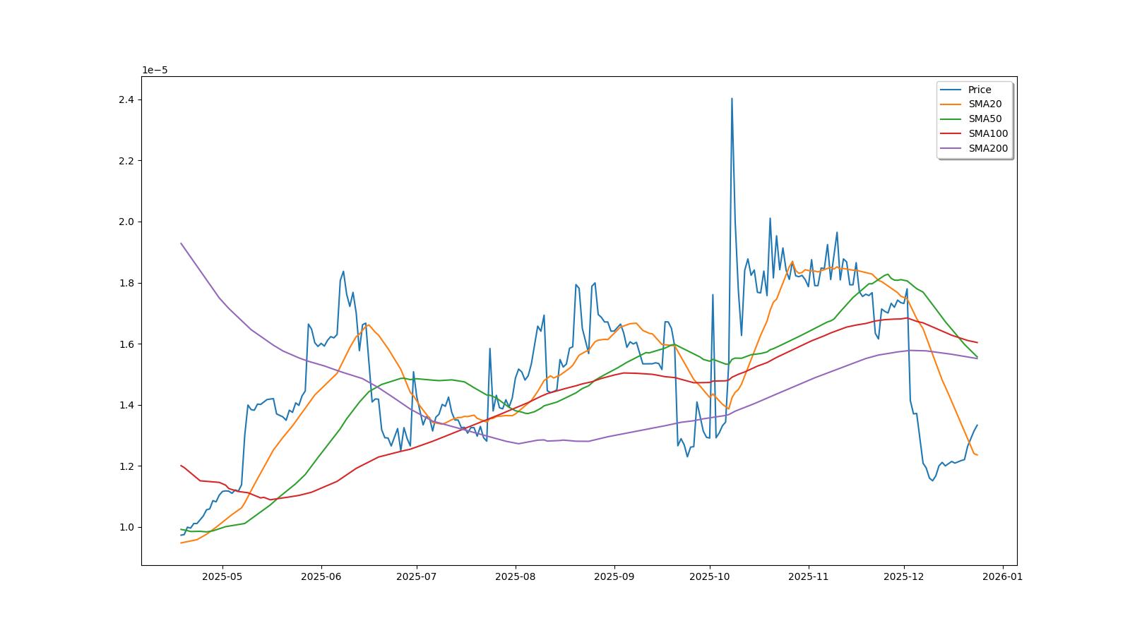 Coinzix Simple Moving Averages
