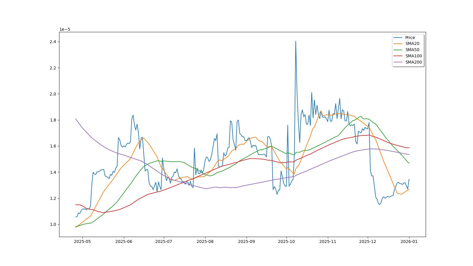 Coinzix Simple Moving Averages