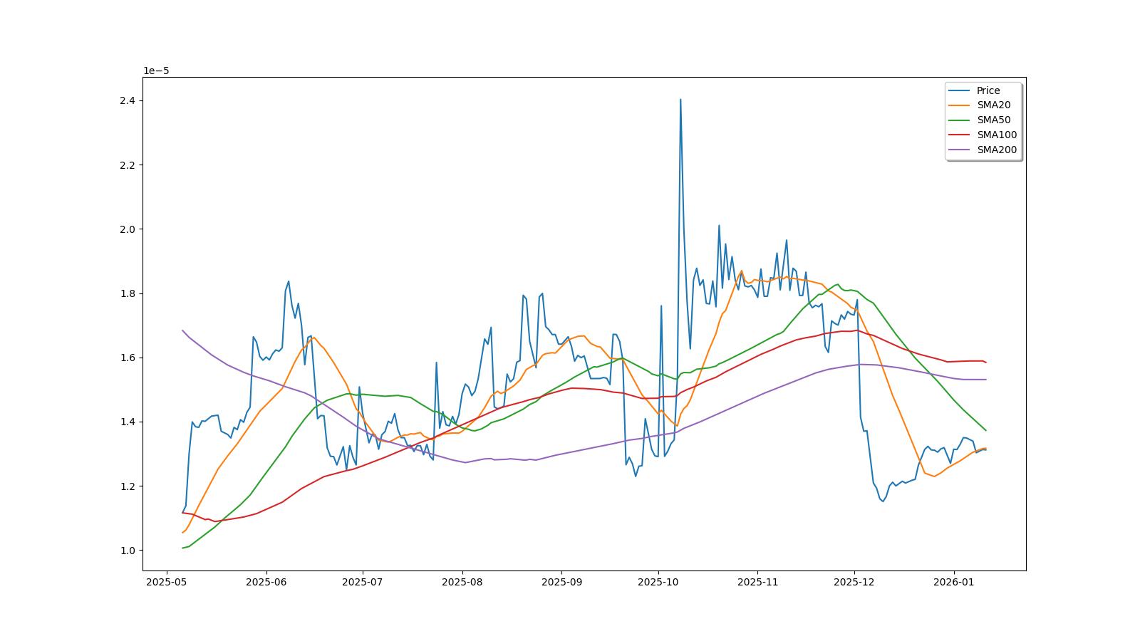 Coinzix Simple Moving Averages