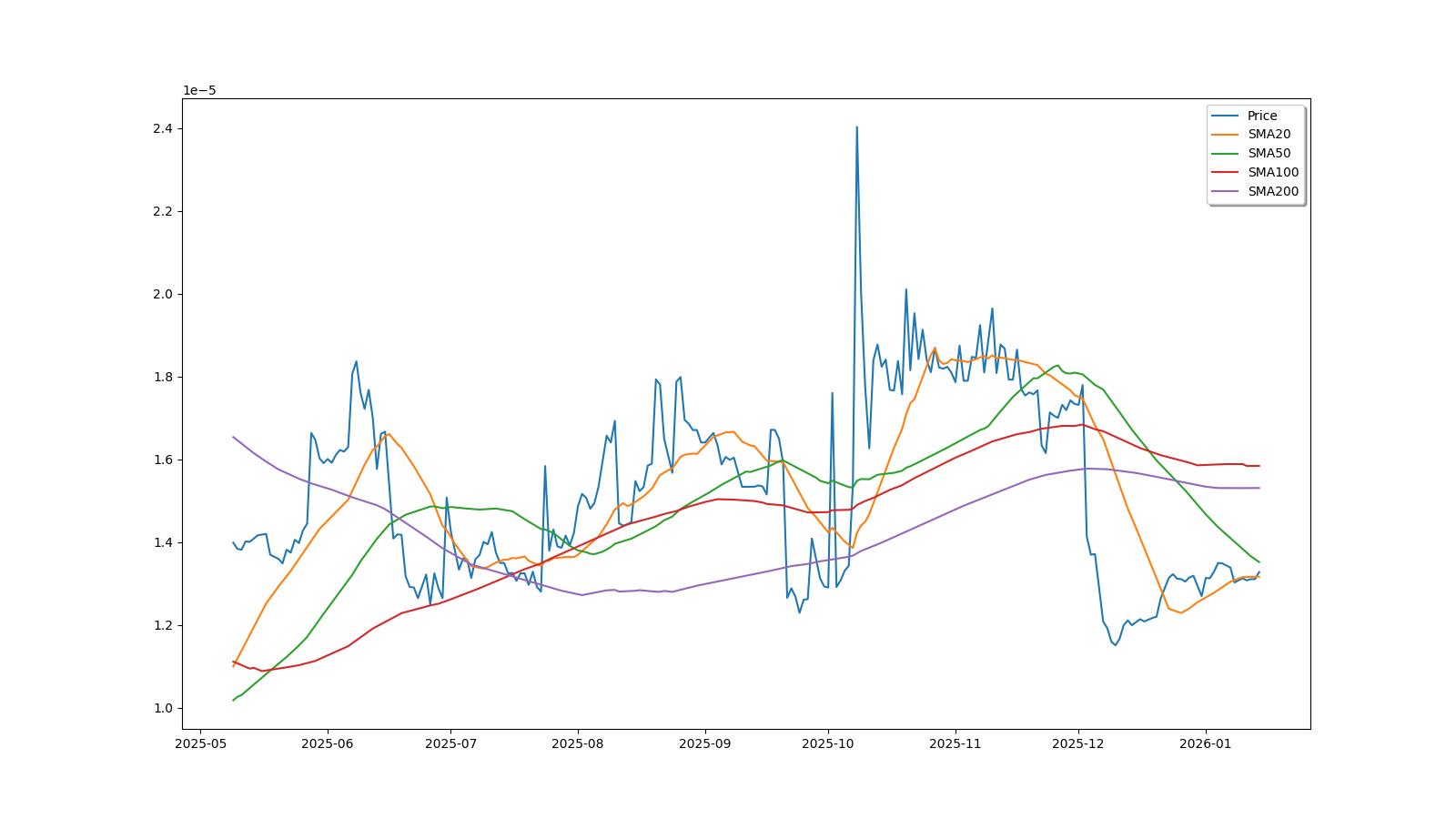 Coinzix Simple Moving Averages
