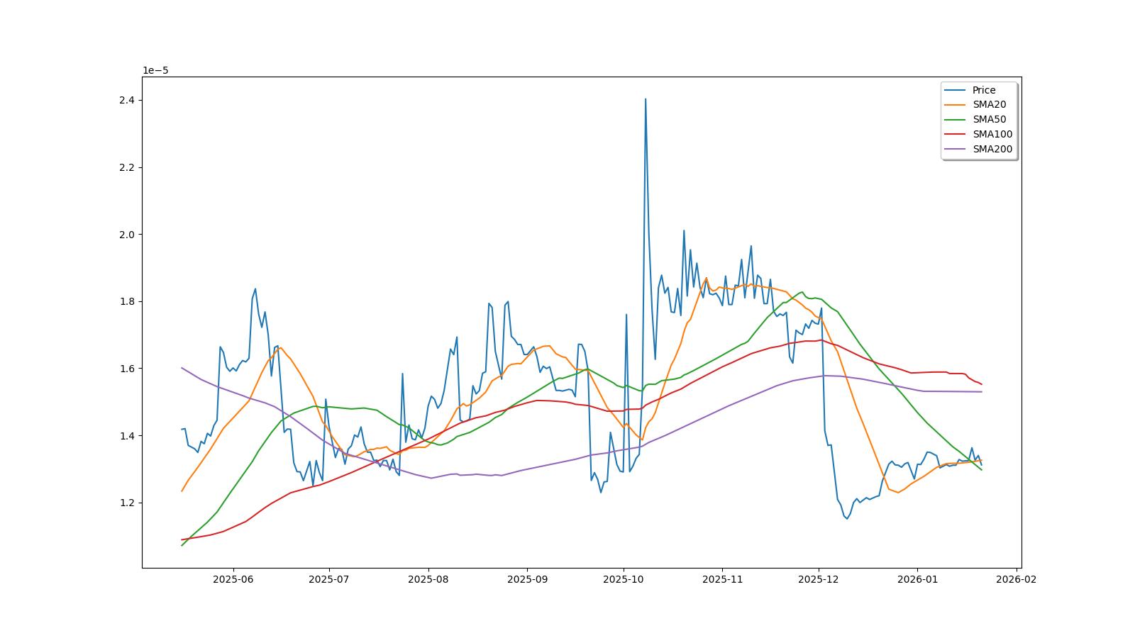 Coinzix Simple Moving Averages