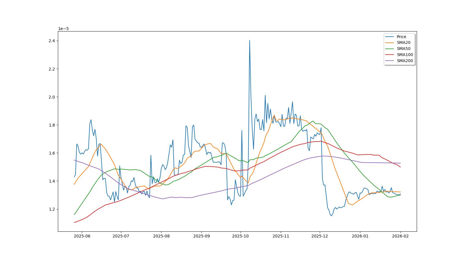 Coinzix Simple Moving Averages