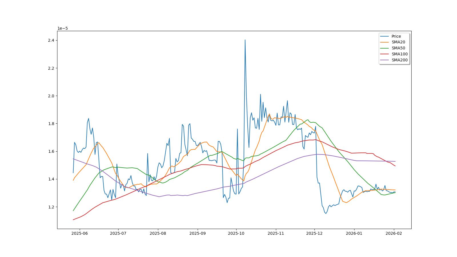 Coinzix Simple Moving Averages