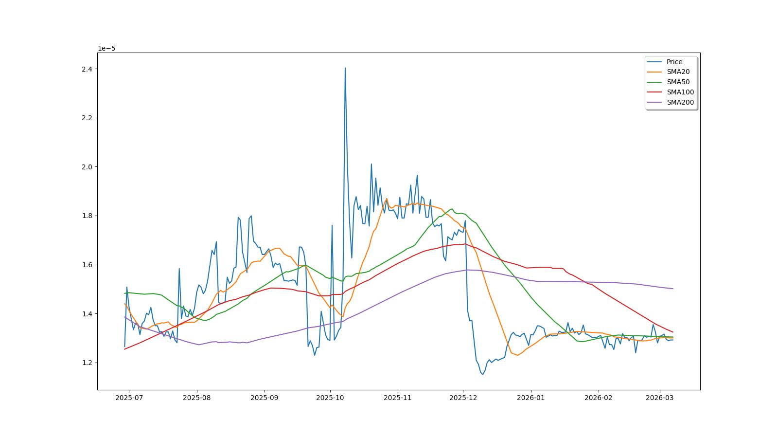 Coinzix Simple Moving Averages