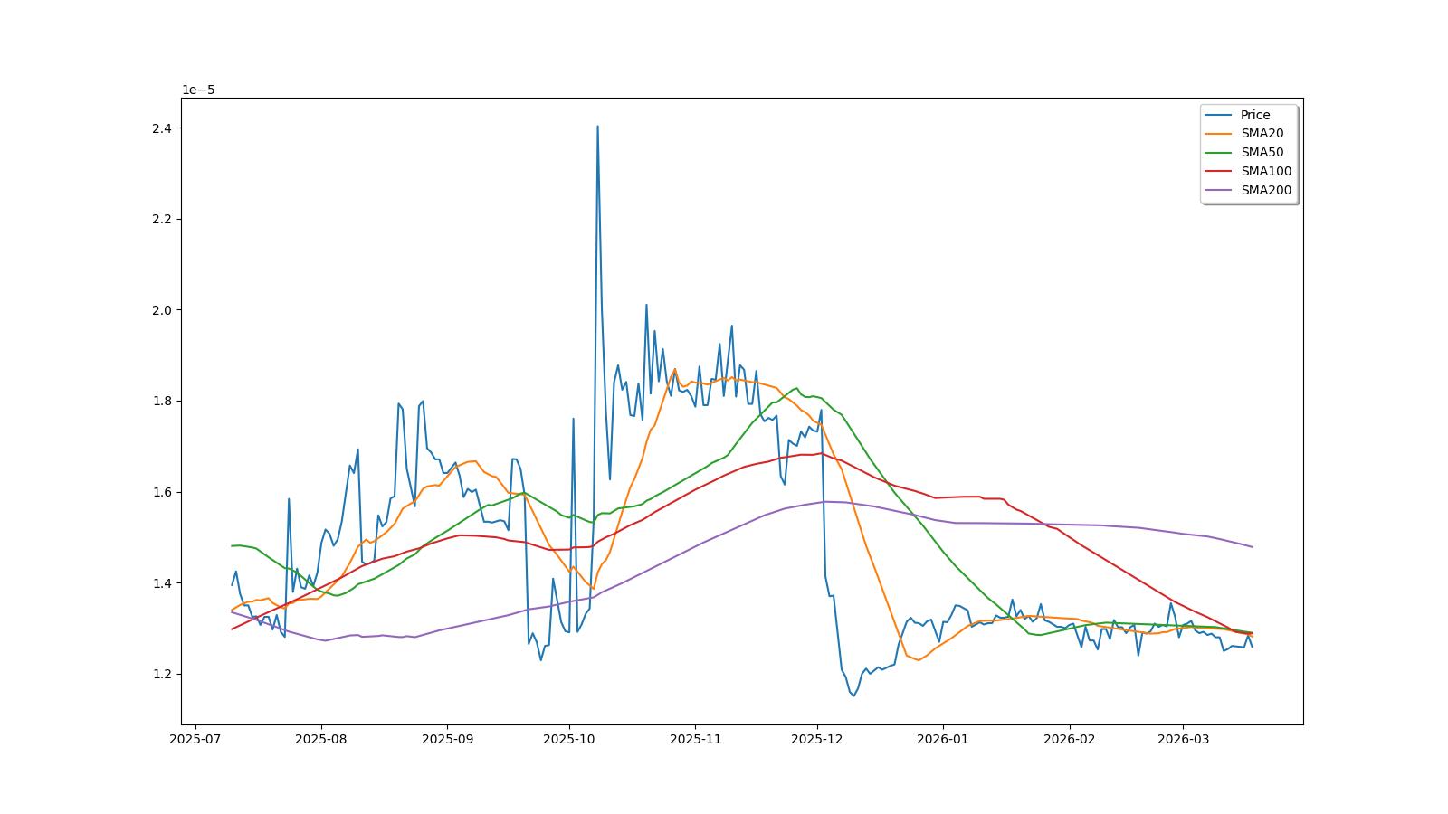 Coinzix Simple Moving Averages