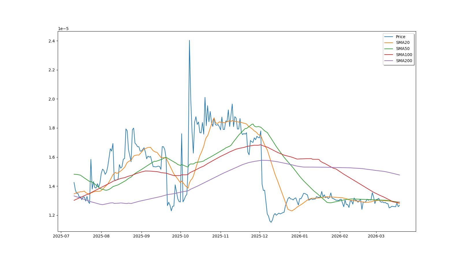 Coinzix Simple Moving Averages