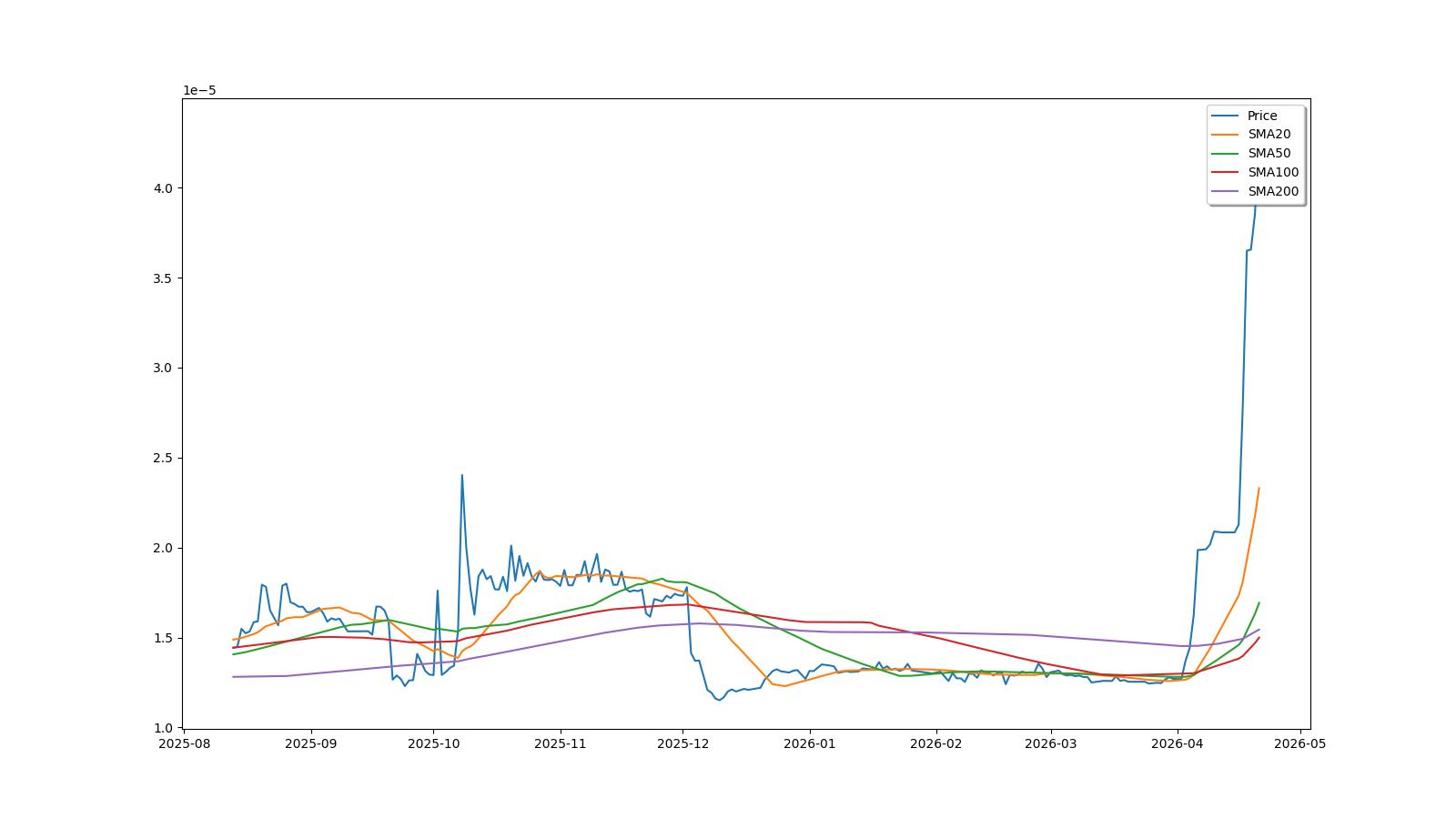 Coinzix Simple Moving Averages