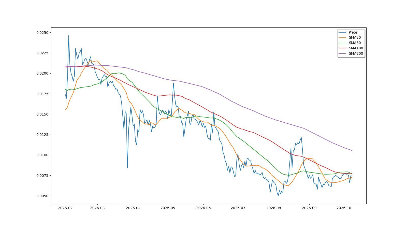 CoinZoom Simple Moving Averages