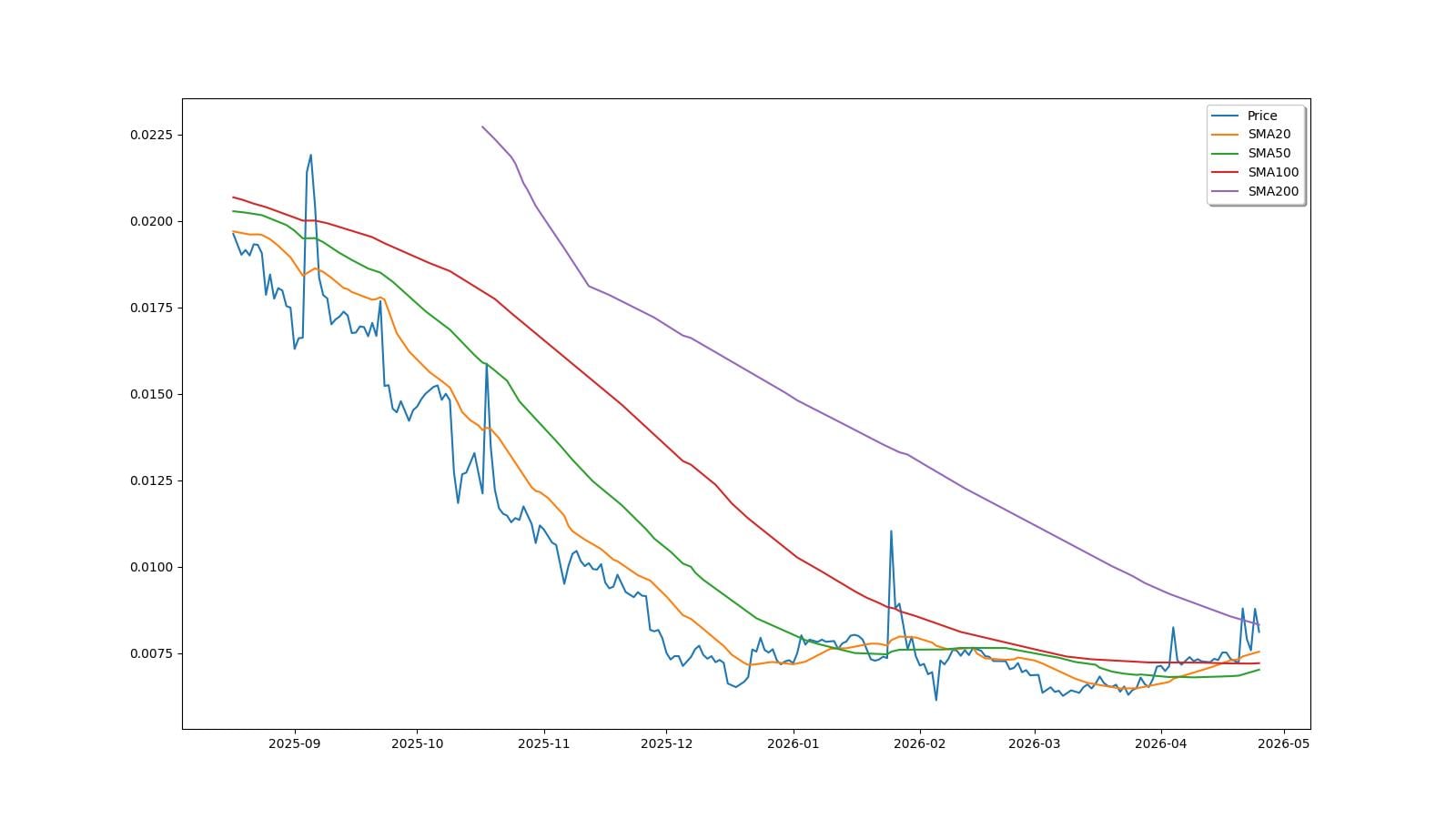 Gracy Simple Moving Averages