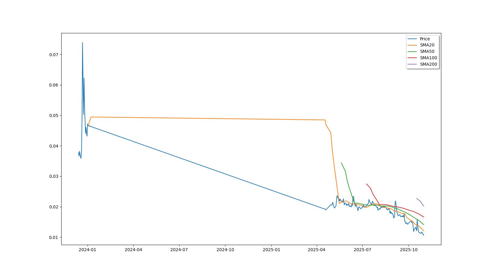 Gracy Simple Moving Averages