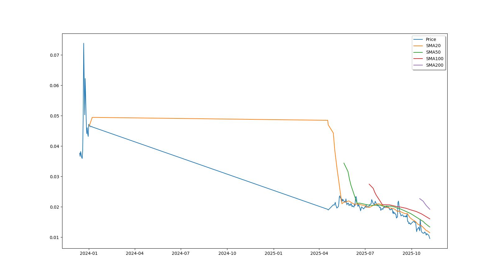 Gracy Simple Moving Averages