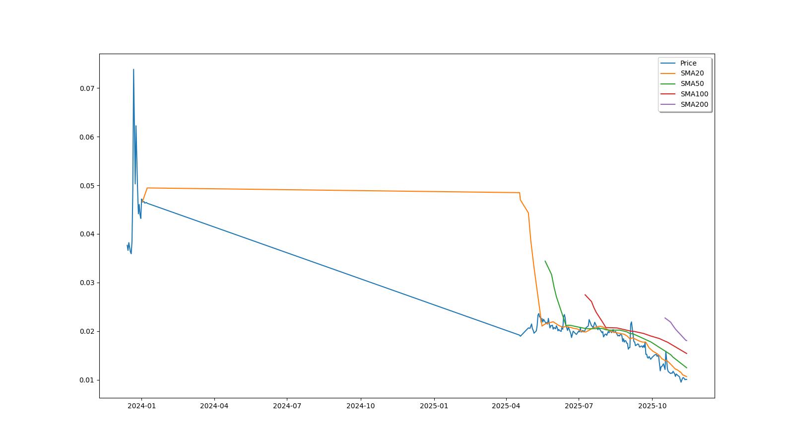 Gracy Simple Moving Averages