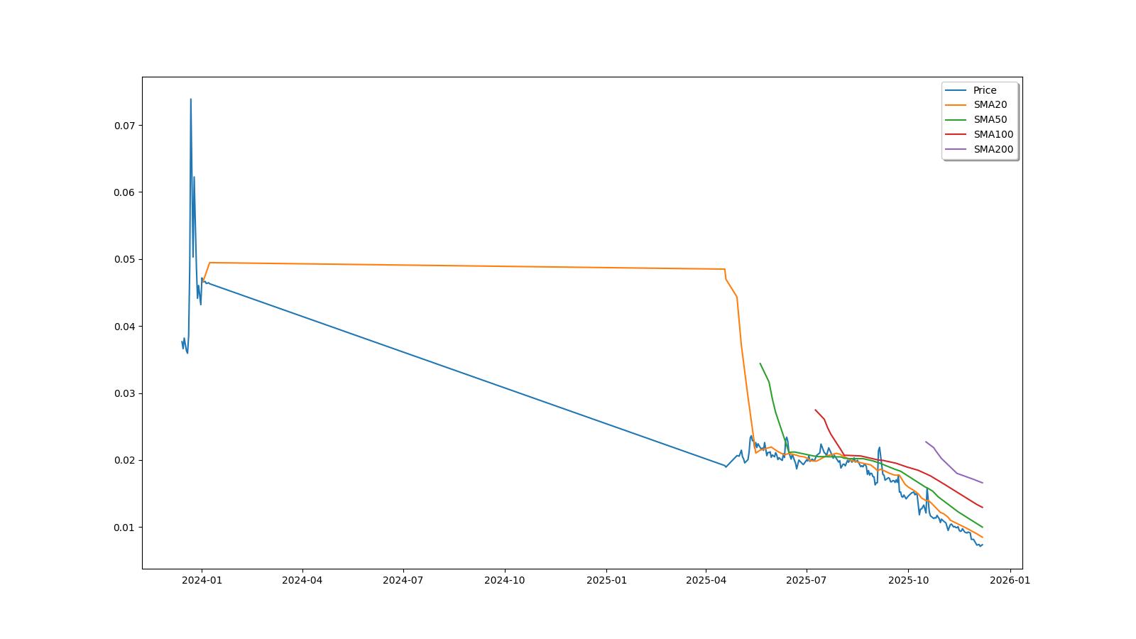 Gracy Simple Moving Averages