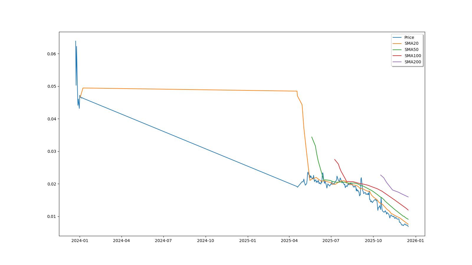 Gracy Simple Moving Averages
