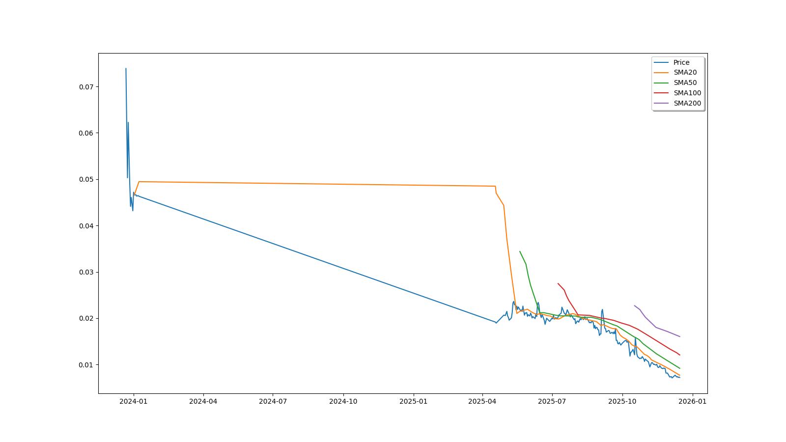 Gracy Simple Moving Averages