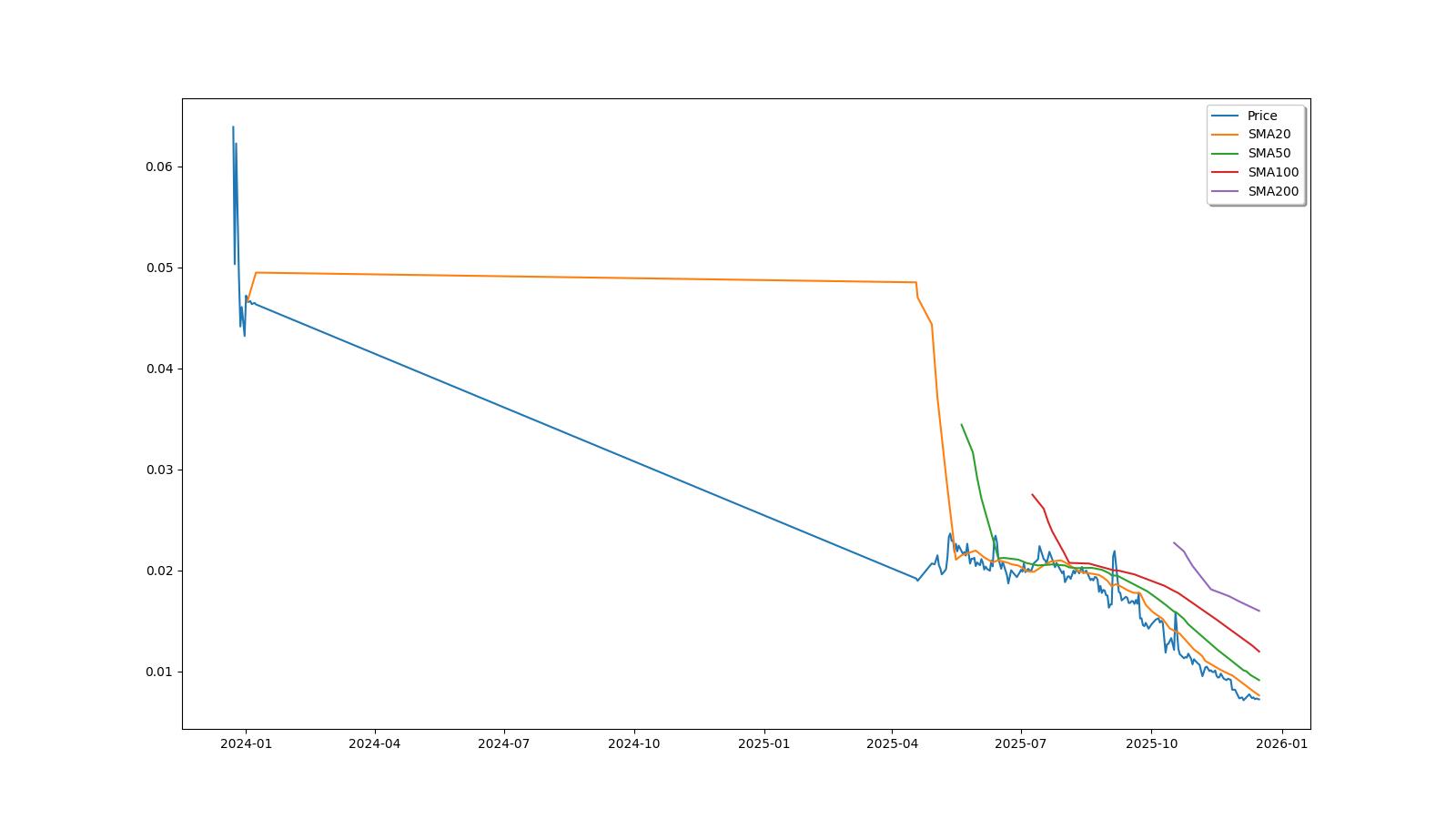 Gracy Simple Moving Averages