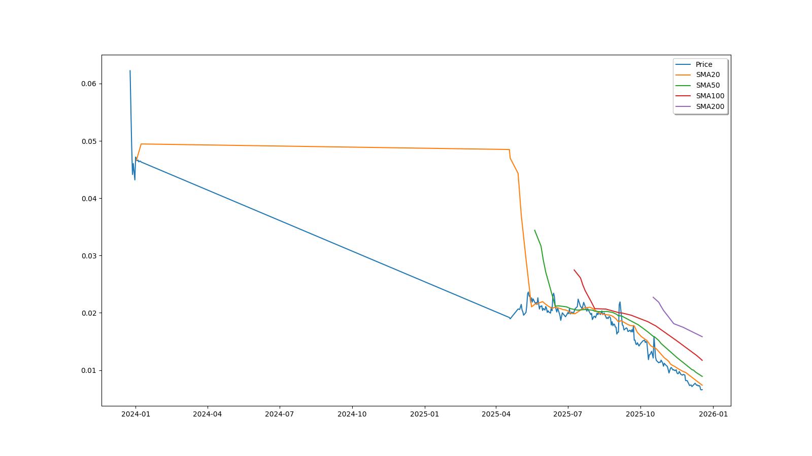 Gracy Simple Moving Averages