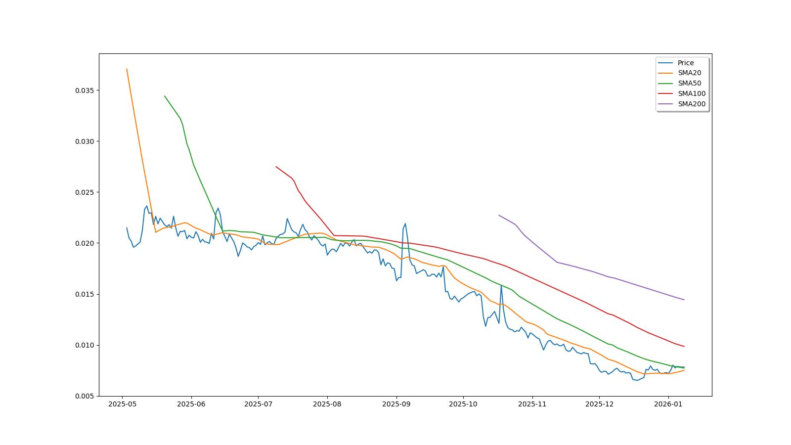 Gracy Simple Moving Averages