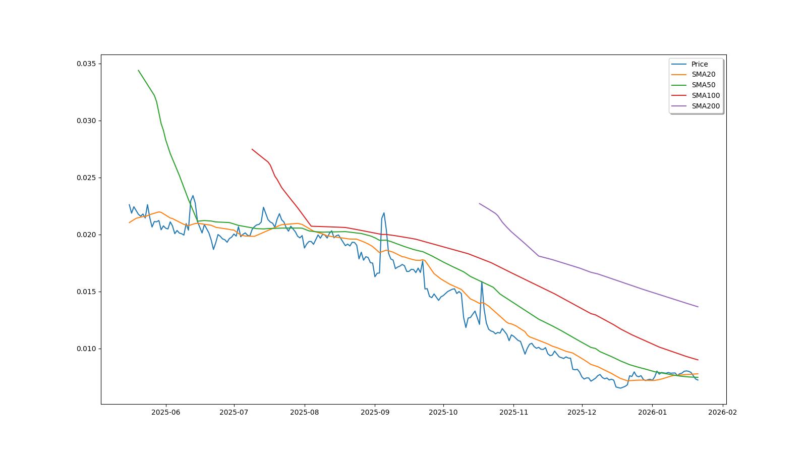 Gracy Simple Moving Averages