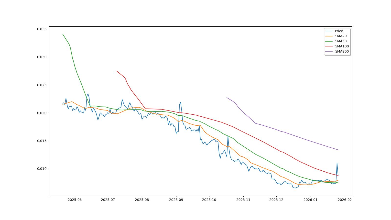 Gracy Simple Moving Averages