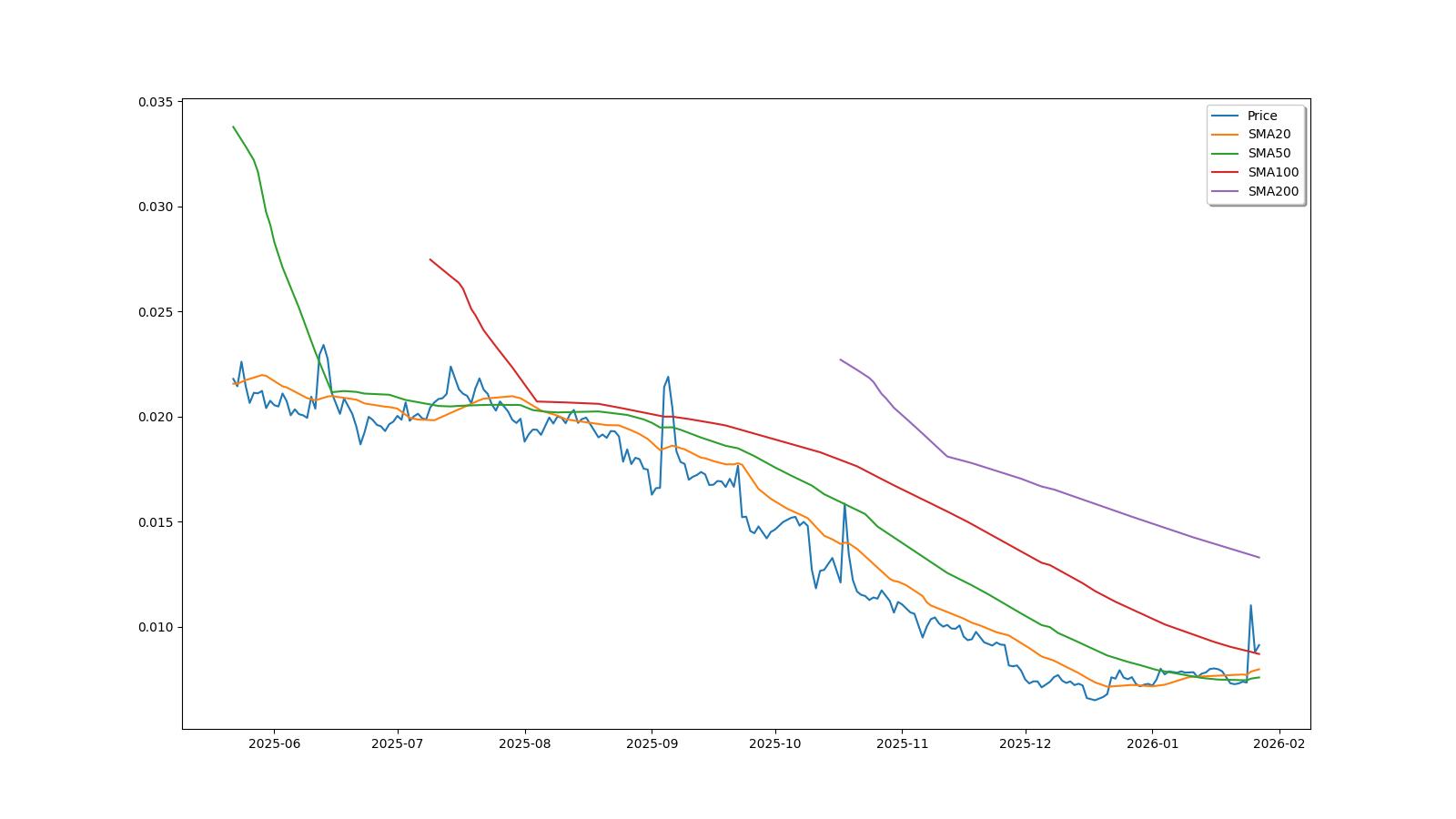 Gracy Simple Moving Averages