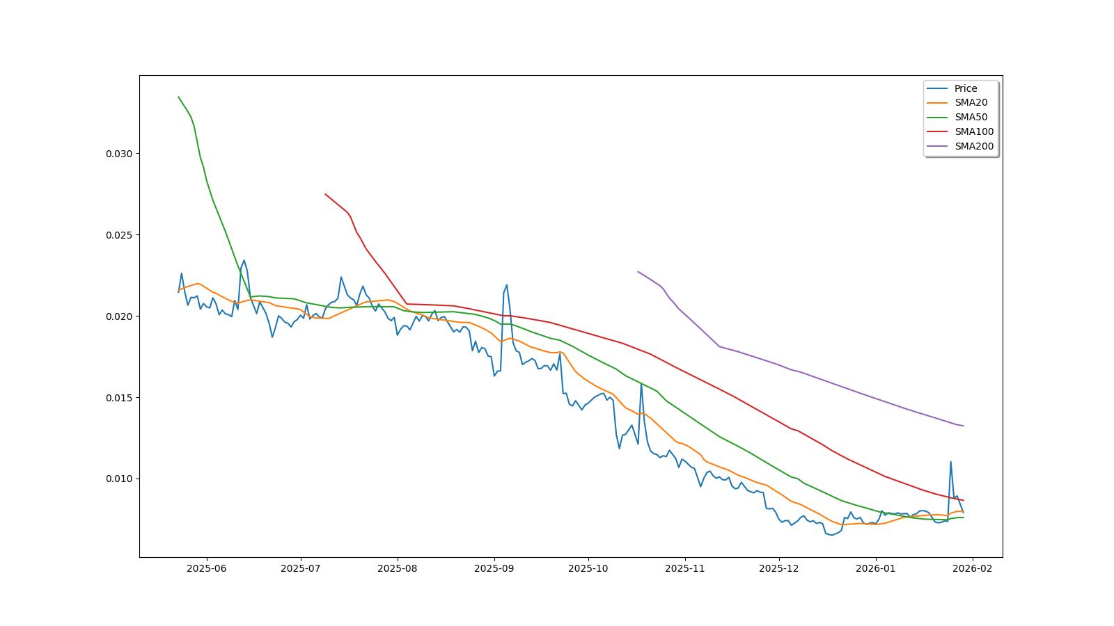 Gracy Simple Moving Averages
