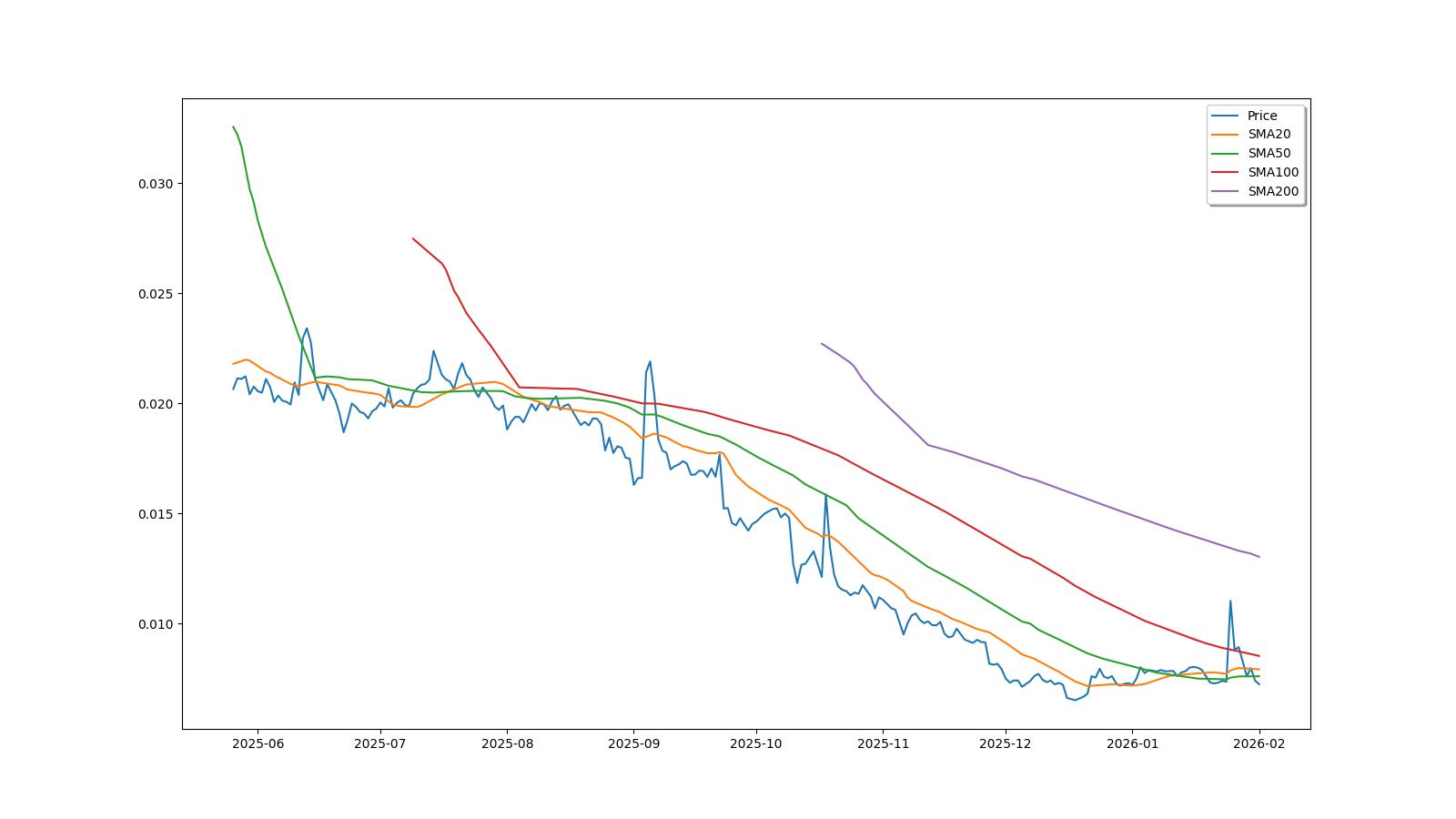 Gracy Simple Moving Averages