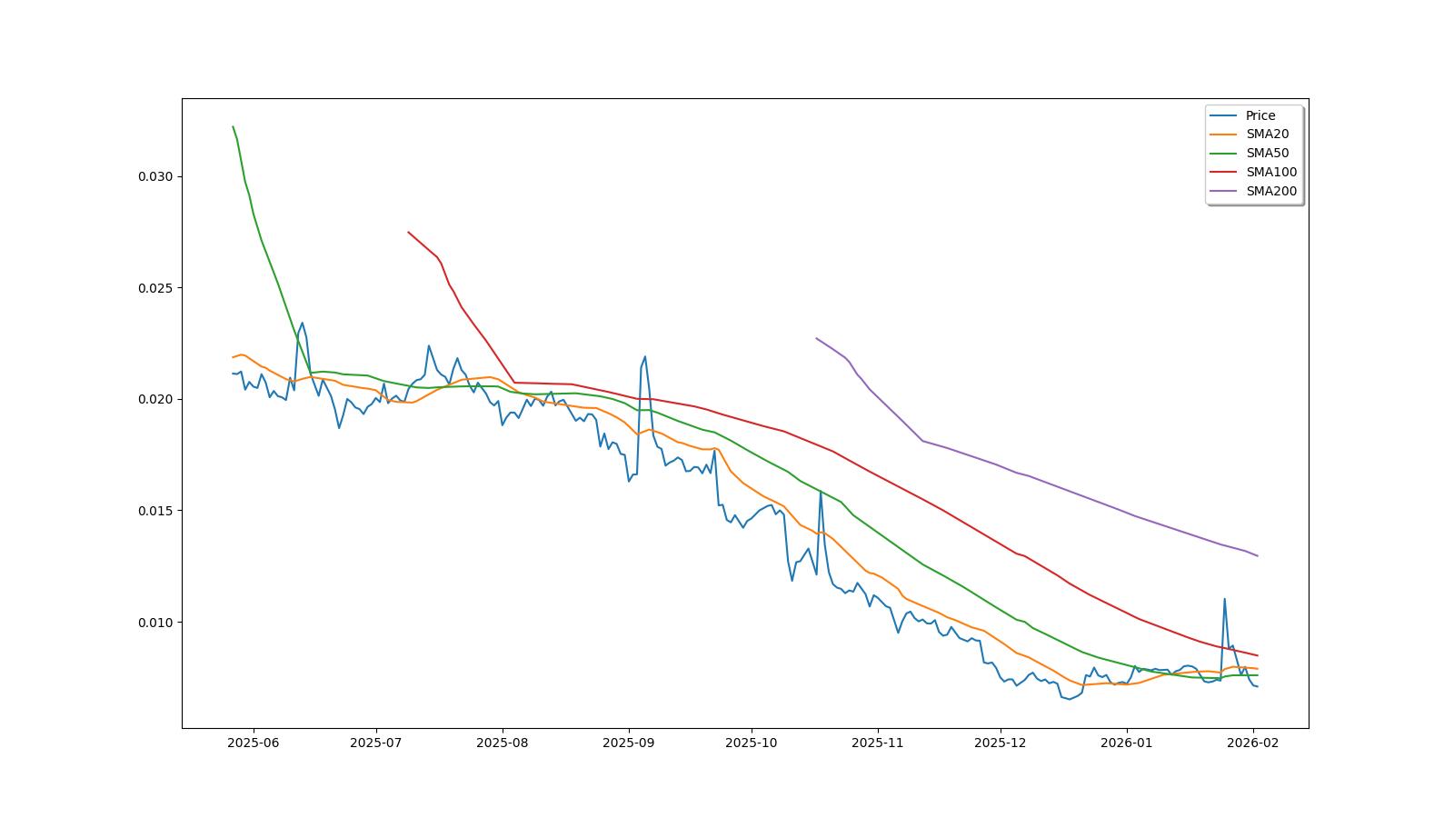 Gracy Simple Moving Averages